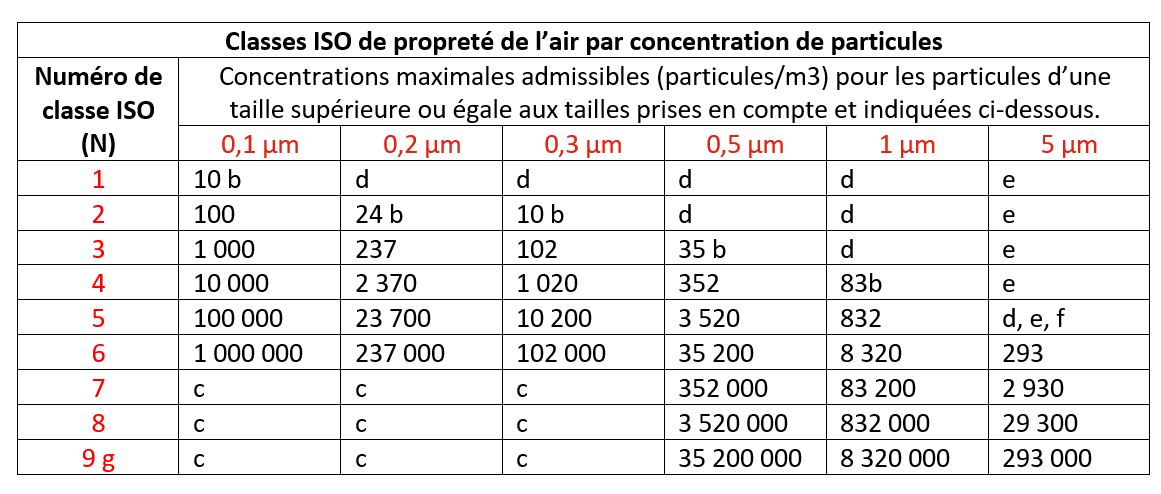 Flowcrete vous explique tout sur les salles blanches | Flowcrete France